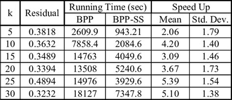 Performance Comparison On The Hog Features Dataset Download