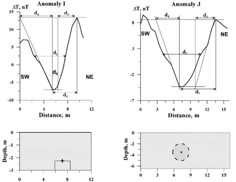 10 Quantitative Interpretation Of Anomalies I And J Download Scientific Diagram