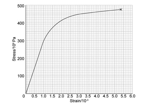 The Young Modulus Aqa A Level Physics Exam Questions And Answers 2015 [pdf]