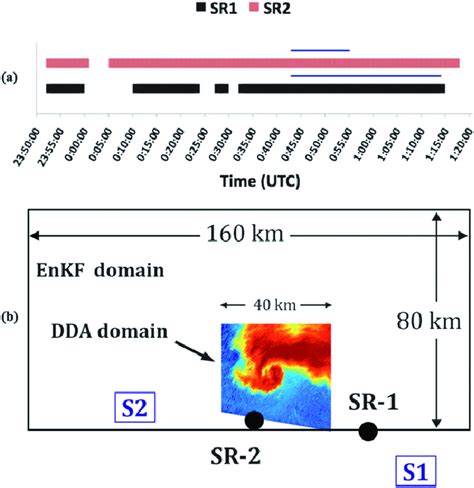 A Temporal Coverage Of Radar Data During Assimilation Period The Download Scientific Diagram