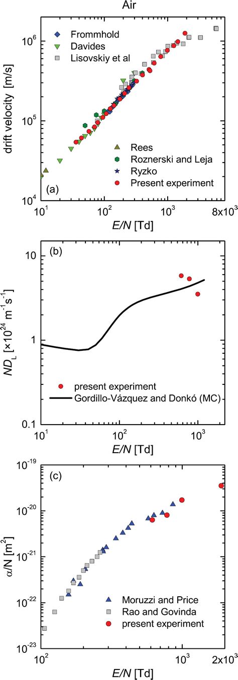 Electron Transport Coefficients In Synthetic Air A Drift Velocity