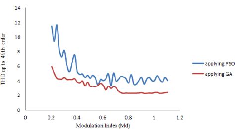 Voltage Thd Versus Modulation Index For 7 Level Multilevel Inverter