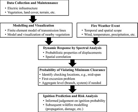 Framework Of The Proposed Methodology Note That The Last Box Is