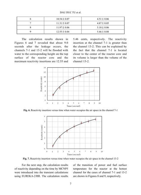Reactivity Induced Transient Analysis When The Occurrence Of Leakage In
