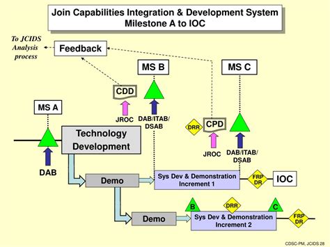 Ppt Joint Capabilities Integration And Development System Jcids Powerpoint Presentation Id
