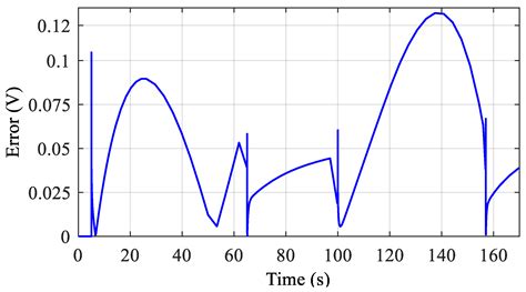 Electrical And Mathematical Modeling Of Supercapacitors Comparison