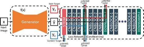 Github Hemoncedric Convnext Perceptual Loss Implementation Of A Perceptual Loss Based On The