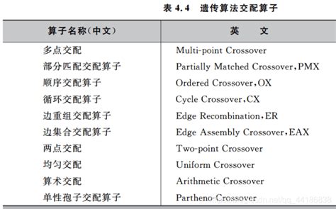 一文搞懂什么是遗传算法genetic Algorithm【附应用举例】遗传算法变长度染色体 Csdn博客