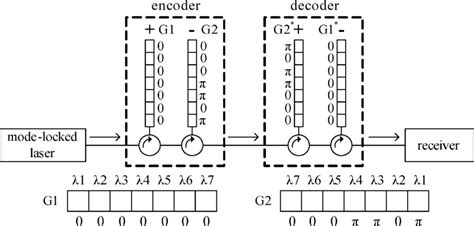 Conventional Scfbg Endecoder For Spc Ocdma System Download Scientific Diagram