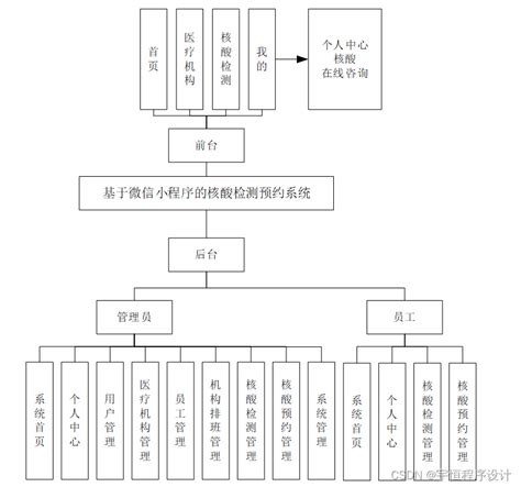 java php node js python基于微信小程序的核酸检测预约系统【2024年毕设】 csdn博客