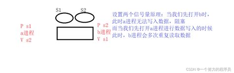Linux操作系统之进程间通讯—共享内存与消息队列消息队列共享内存 Csdn博客