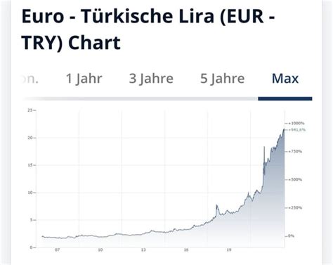Euro Turkische Lira Eur Try Chart 1 Jahr Jahre 5 Jahre Max Keke