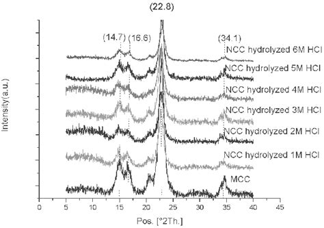 Xrd Patterns Of Mcc And Nccs Hydrolysed With 1m To 6m Hcl Download