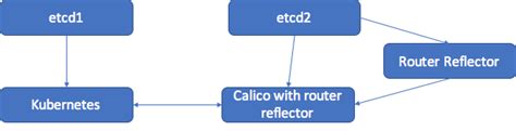 Question How To Migrate Etcd Data When Migrate From Node Node Mesh To Router Reflector Issue