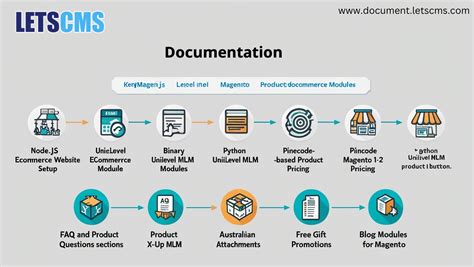 Mobile And Web App Development Software For Global Businesses Letscms Building Scalable E