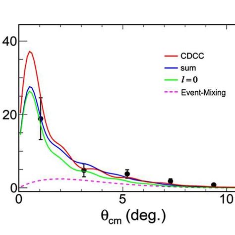 Color Online The Differential Breakup Cross Section Relative Energy