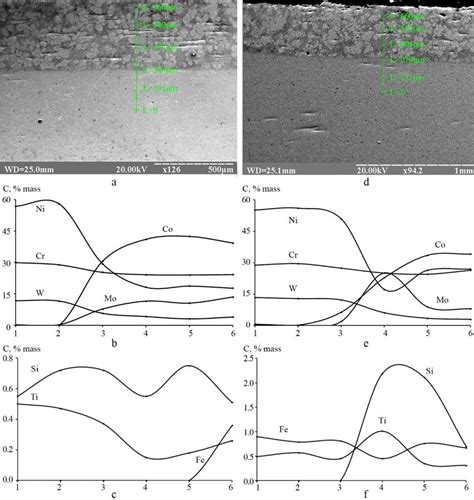Microstructure And Separation Of Chemical Elements In The Area Of The