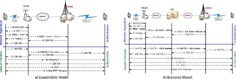 Figure 1 From Enabling Roaming Management In Gprs And Wlan Networks Based On Sip Semantic Scholar