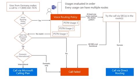 Microsoft Reloaded Direct Routing With Microsoft Teams