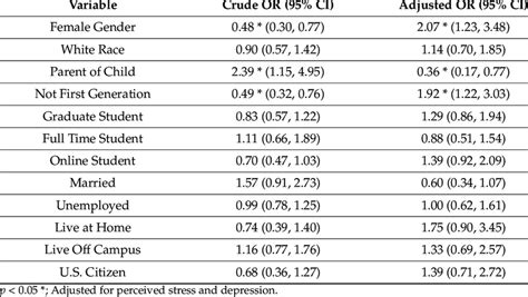 Binary Logistic Regression Results Of Sociodemographic Variables And