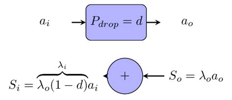 score propagation through a dropout node download scientific diagram