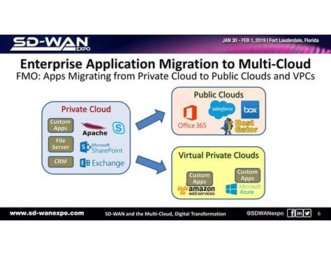 SD-WAN and the Multi-Cloud Digital Transformation | PPT