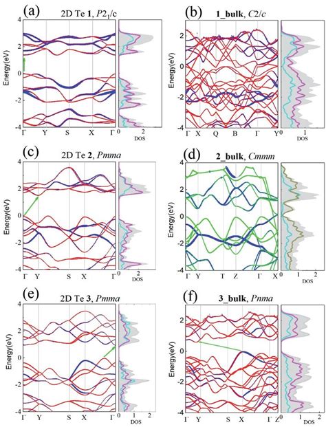 Electronic Projected Band Structures And Dos Of 2d And Bulk Te
