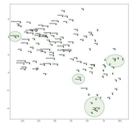 Github Berendkatyaword2vecskipgram