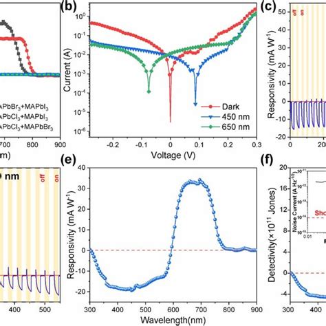 Spectrally Distinctive Photodetection Characterization Of The Bipolar