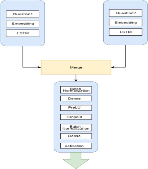 Figure 2 From Deep Neural Model For Duplicate Question Detection Using