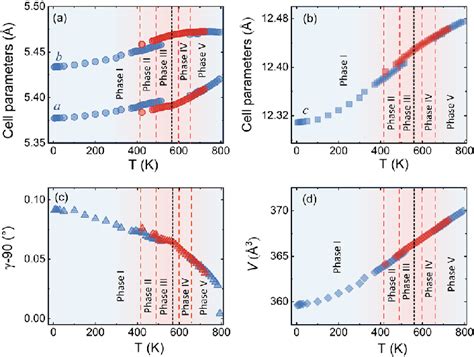 Variation Of Lattice Parameters Of The Average Monoclinic Unit Cell Download Scientific Diagram