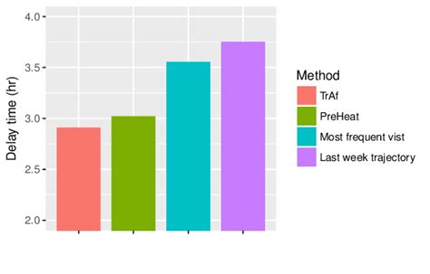 average error in predicting the departure times device analyzer