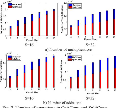 figure 3 from acceleration of convolutional neural network using fft