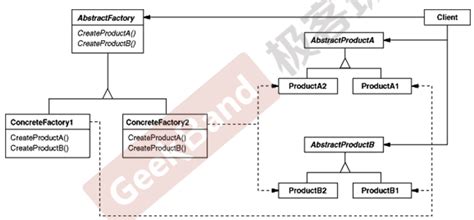 C 设计模式 Abstract Factory 抽象工厂