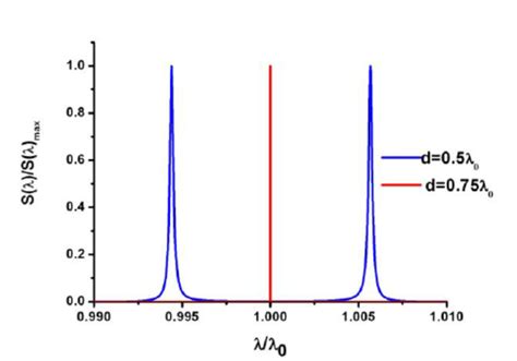 Coupled Mode Theory Calculated Spectral Response Of The Dual Mode