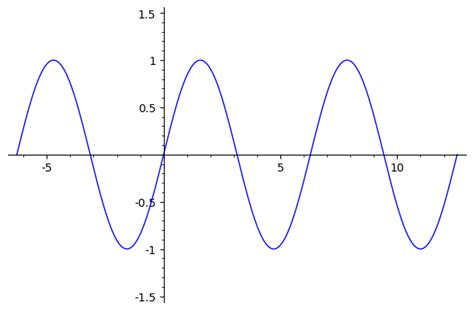 Sage Plot Plot Trigonometric Theoretical Mechanics IPSP