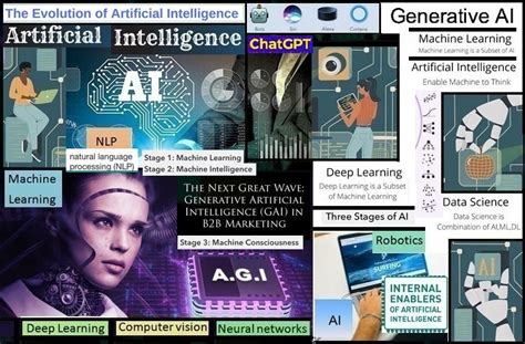 The Evolution Of Artificial Intelligence Generative Ai Ditech Media
