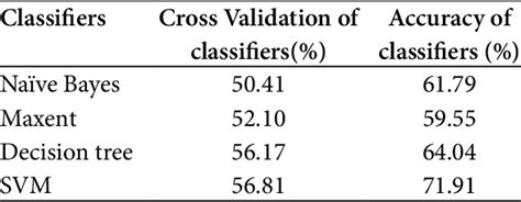 accuracy and cross validation accuracy of each classifier without using