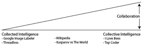The Group Intelligence Continuum Collected Intelligence To Collective