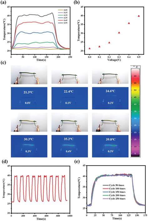 Electrothermal Properties Of Etc Agnps Rgo Pu Conductive Fibers A Download Scientific Diagram