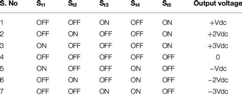 Switching Pattern Of Seven Level Inverter With Five Switches Download Scientific Diagram
