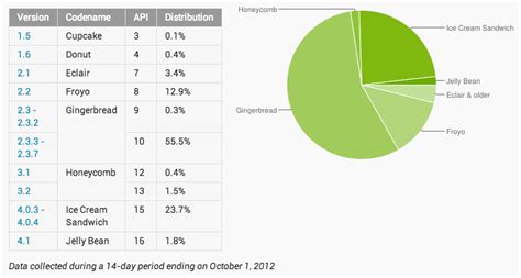 android distribution charts updated same gingerbread story just