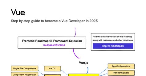Vue Developer Roadmap: Learn to become a Vue developer | Melissa R.