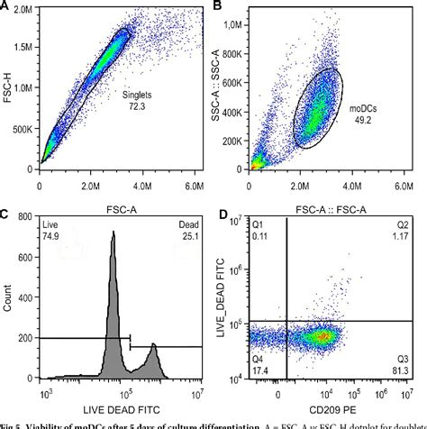 Figure 5 From A Protocol For Rapid Monocyte Isolation And Generation Of Singular Human Monocyte