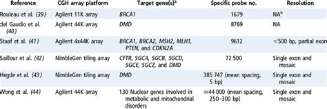 Exon Level Dna Profiling Arrays Download Table