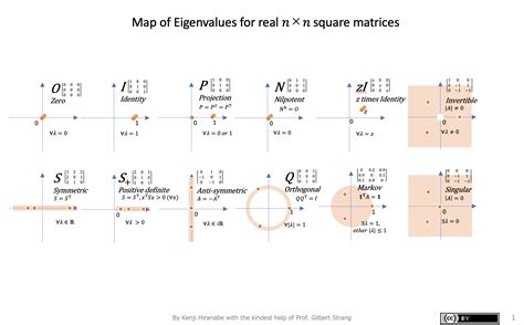 Map Of Eigenvalues An Agile Way
