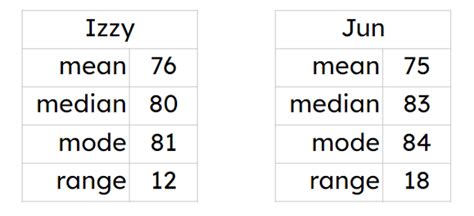 The Statistical Enquiry Cycle Foundation Ks4 Y10 Maths Lesson Resources Oak National Academy