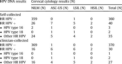 Correlation Between Cervical Cytology And Hpv Dna Testing Results