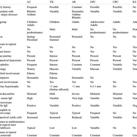 Classification Of Allergic Conjunctivitis Proposed In The Consensus
