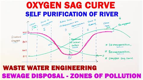 Oxygen Sag Curve Deoxygenation Reoxygenation Bod Oxygen Deficit Zone Of Self